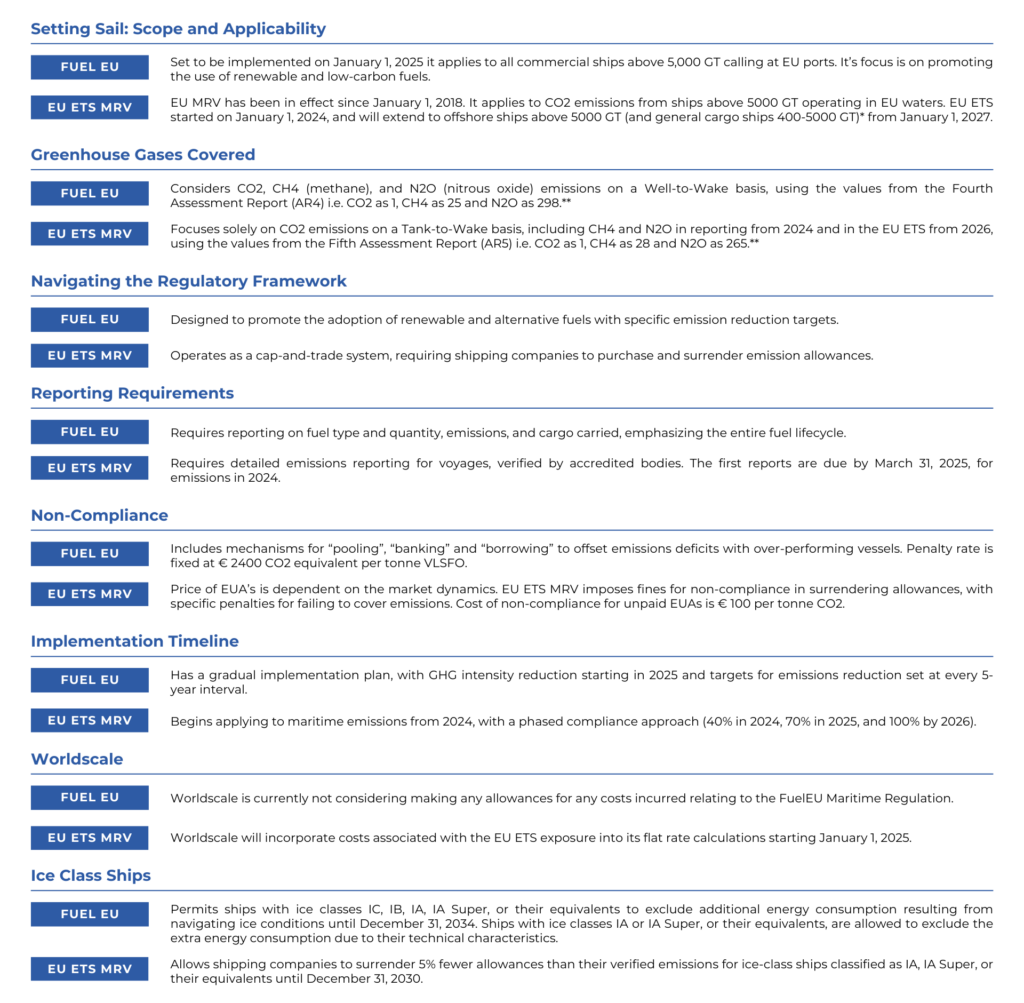 Navigating EU Maritime Regulations: FuelEU vs EU ETS MRV